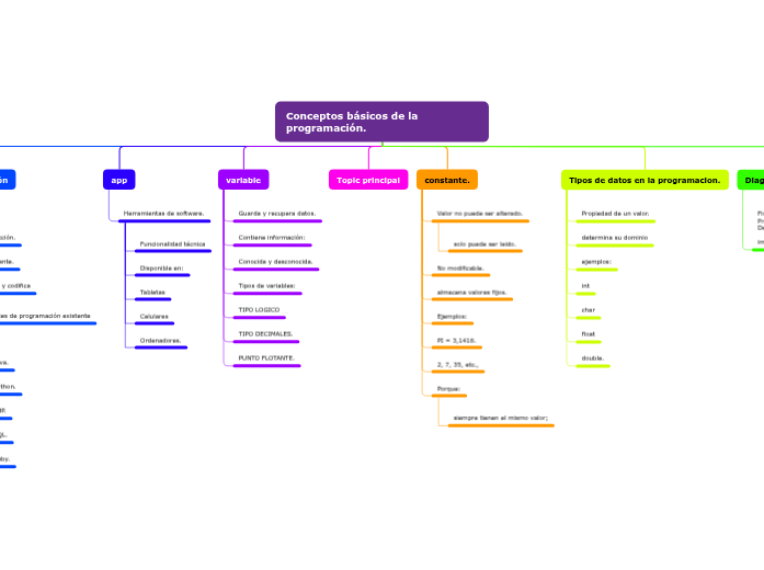 Conceptos básicos de la programación. - Mind Map